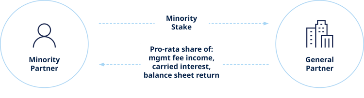 Uncovering an untapped investment opportunity with GP Stakes